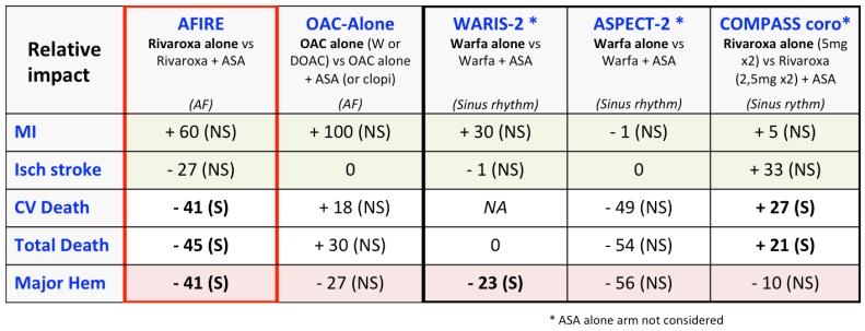 NOACs in stable CAD with Atrial Fibrillation: with or without aspirin ...